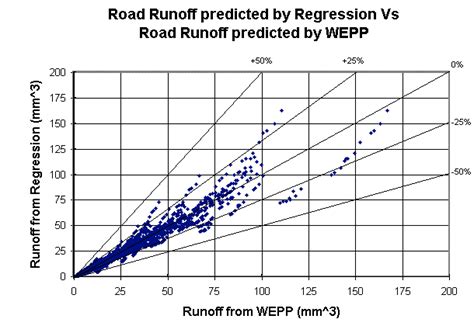 regression runoff versus the wepppredicted runoff from the road download scientific diagram