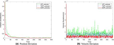 the position and velocity deviation of different filtering algorithms download scientific diagram
