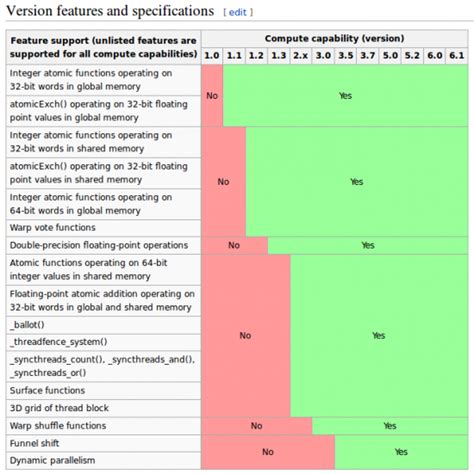 CUDA Compute Capability 6 1 Features In OpenCL 2 0 StreamHPC