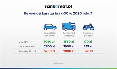 Kara za brak OC w 2020 ile wynosi i jak jej uniknąć Rankomat pl