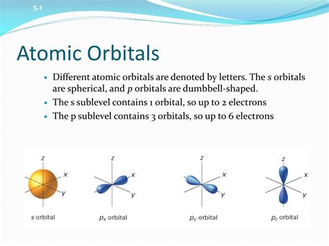 Atomic Orbitals Explained Polizhuge
