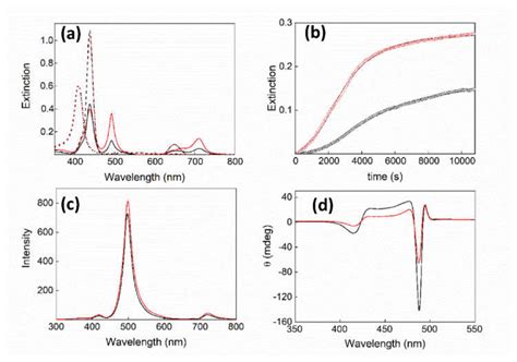 A Extinction Spectra Before Dotted Line Soon After Initial Mixing
