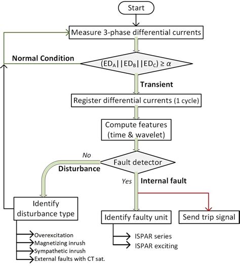flowchart for fault detection and localization download scientific diagram
