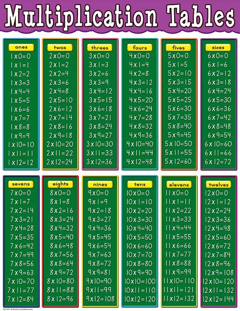 Times Table Chart To 12