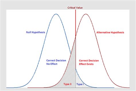 types i and type ii errors in hypothesis testing statistics by jim