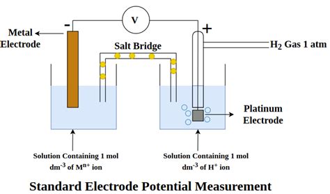 Galvanic Cell Definition Construction Working Principle