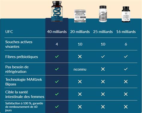 Top 3 des meilleurs probiotiques sur le marché en 2022 Le Juste Choix