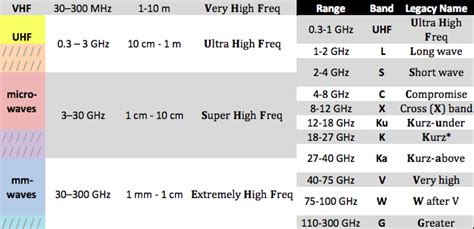 RF Band Chart