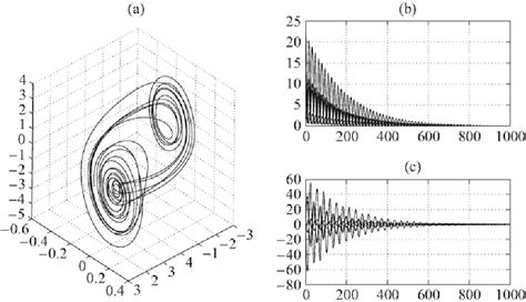 figure 3 from adaptive and robust systems adaptive synchronization of a network of