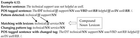 informatics free full text domain specific aspect sentiment pair extraction using rules and