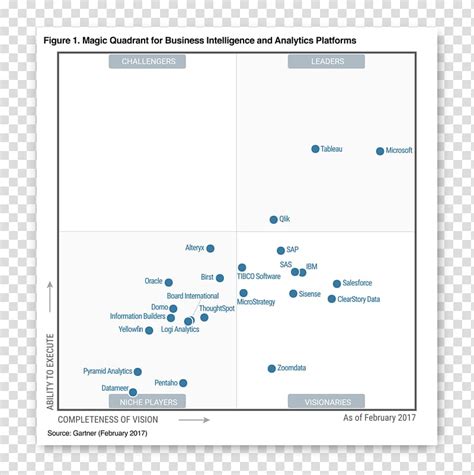 Gartner Magic Quadrant Analytics Business Intelligence