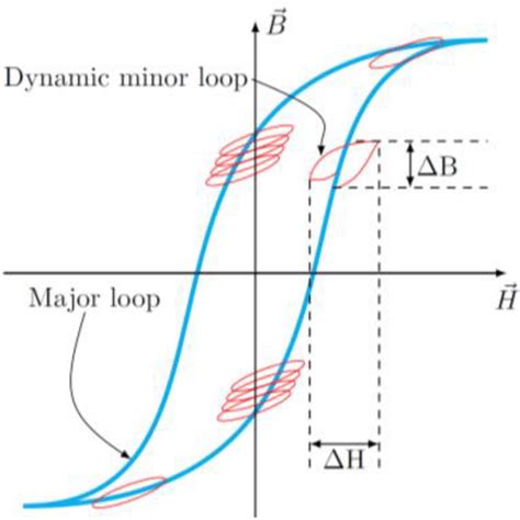 Hysteresis BH Curve Representation Which Is Composed By The Major Low