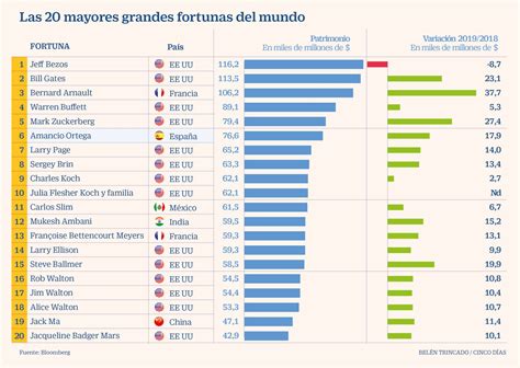 Las 500 personas más ricas del mundo acaban 2019 más ricas que nunca