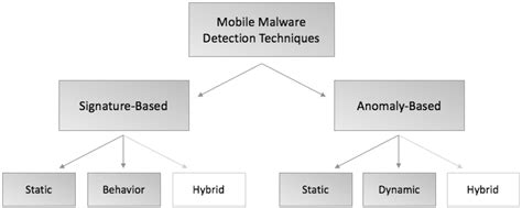 mobile malware detection classification download scientific diagram