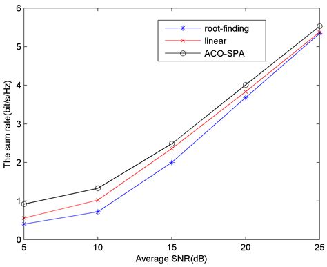 sensors free full text rate adaptive based resource allocation with proportional fairness
