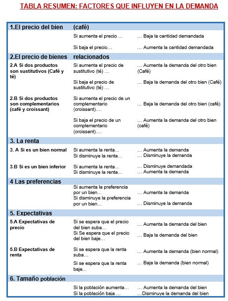 2 2 LOS FACTORES QUE INFLUYEN EN LA DEMANDA ECONOSUBLIME