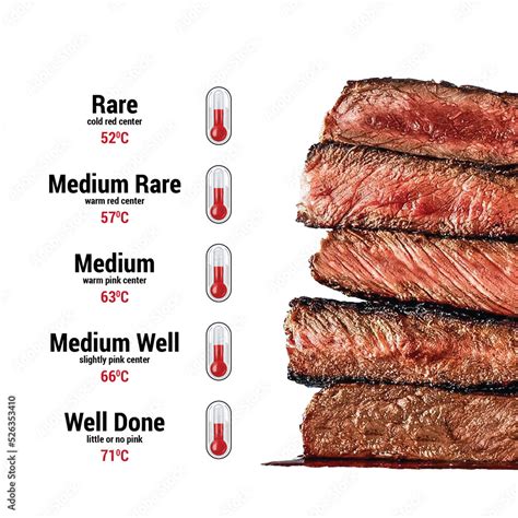 Meat Cooking Levels Rare Medium Rare Medium Medium Good Well Done