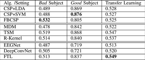 Table Ii From Federated Transfer Learning For Eeg Signal Classification
