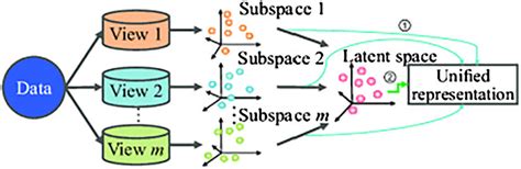 The General Method Of Multi View Subspace Clustering Yang And Wang 3