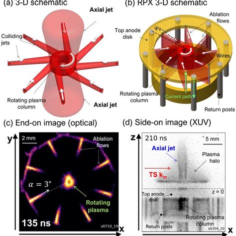 Schematic Diagrams Of Experimental Setup And Selfemission Images A