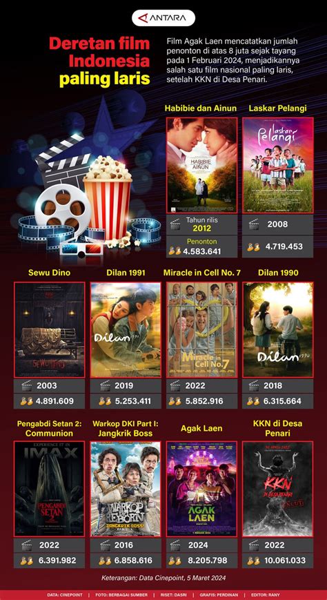 Film Idonesia Terlaris Sepanjang Masa Infografik Antara News