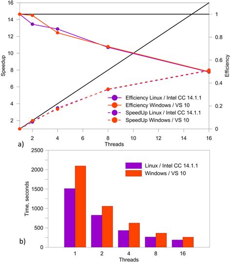fig c 1 parallelization efficiency for 4 th order accuracy scheme download scientific diagram
