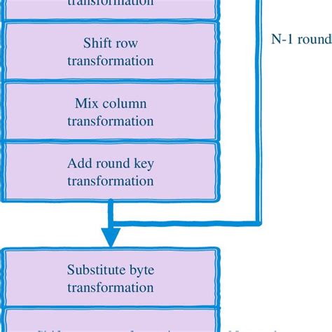 advanced encryption standard aes process model download scientific diagram