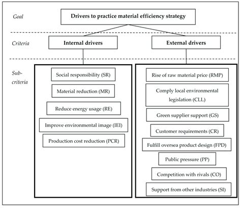 analytic hierarchy process ahp framework download scientific diagram