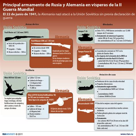 Armamento De Alemania Y Rusia En La II Guerra Mundial Infografia