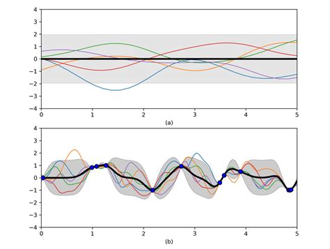 a five samples from a radial basis function rbf kernel prior b download scientific