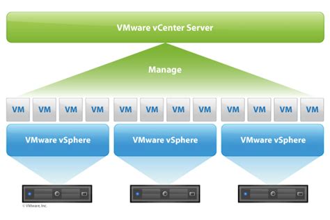 Generate Vcenter Network Diagram Vmware Vcenter Vsphere Vcsa