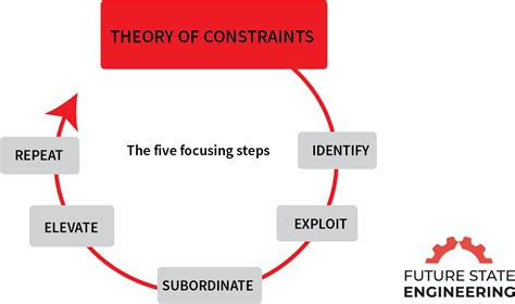 Theory Of Constraints Step 2 Exploiting The Constraint Future State