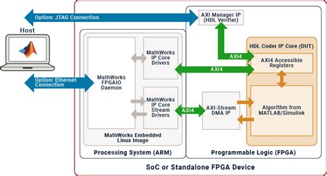 choose a method to interact with ip cores on target hardware matlab and simulink mathworks