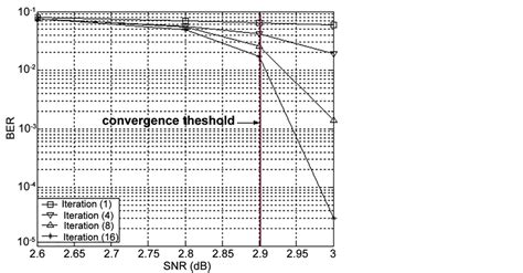 convergence analysis of iterative threshold decoding process