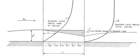 2 boundary layer development with suction from lachmann 1955 download scientific diagram