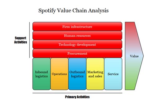 Spotify Value Chain Analysis Edrawmax Online