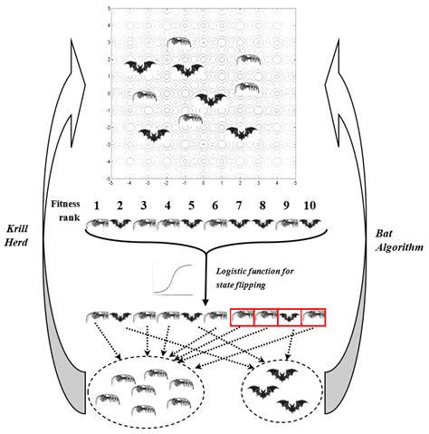 algorithms free full text agent state flipping based hybridization of heuristic optimization
