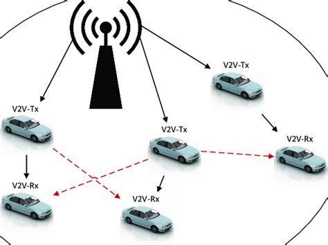system model of d2d based v2v communications download scientific diagram