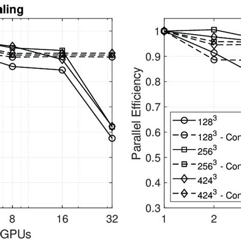 multi gpgpu parallel efficiency for weak scaling a and strong download scientific diagram