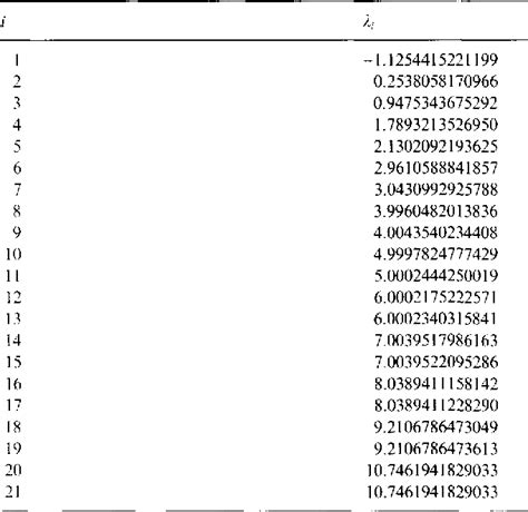table 1 from a modified block newton iteration for approximating an invariant subspace of a