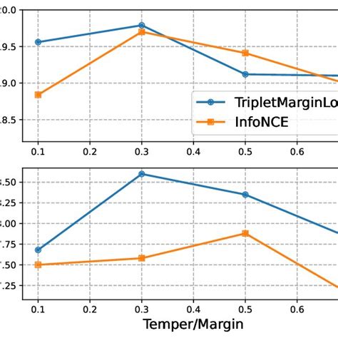 The Effect Of Various Contrastive Loss Functions And Varying