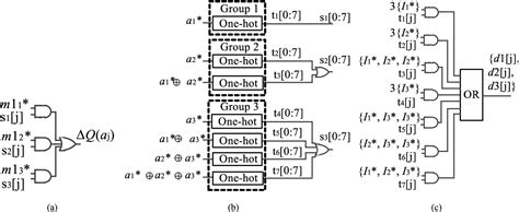 figure 1 from basic set trellis min max decoder architecture for nonbinary ldpc codes with high