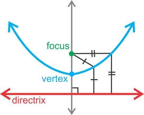 Parabola Graph JavaTpoint