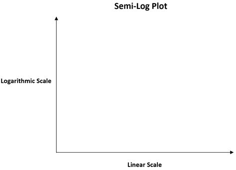 How To Read A Semi Log Graph With Examples