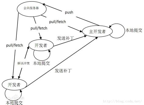 git教程 概念 原理 使用 git solution csdn博客