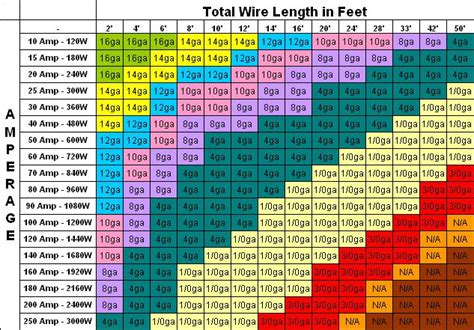 Wiring Gauge Chart Amps