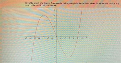 Given The Graph Of A Degree Polynomial Below Complete The Table Of