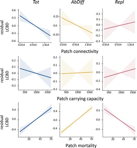 Predicted Partial Effects Of Patch Characteristics On Local
