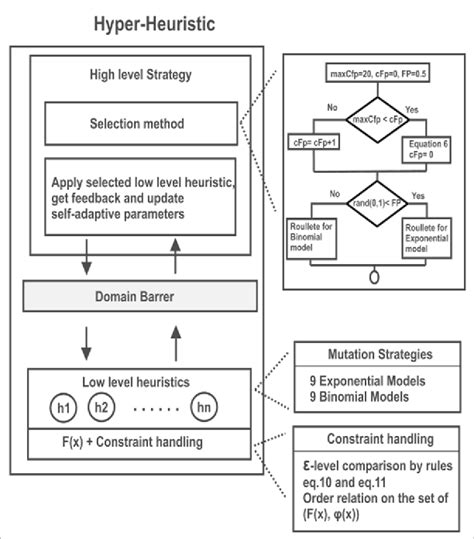 figure 2 from self adaptive differential evolution hyper heuristic with applications in process