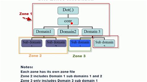 Dns And Dns Zones And Zone Files Explained Youtube